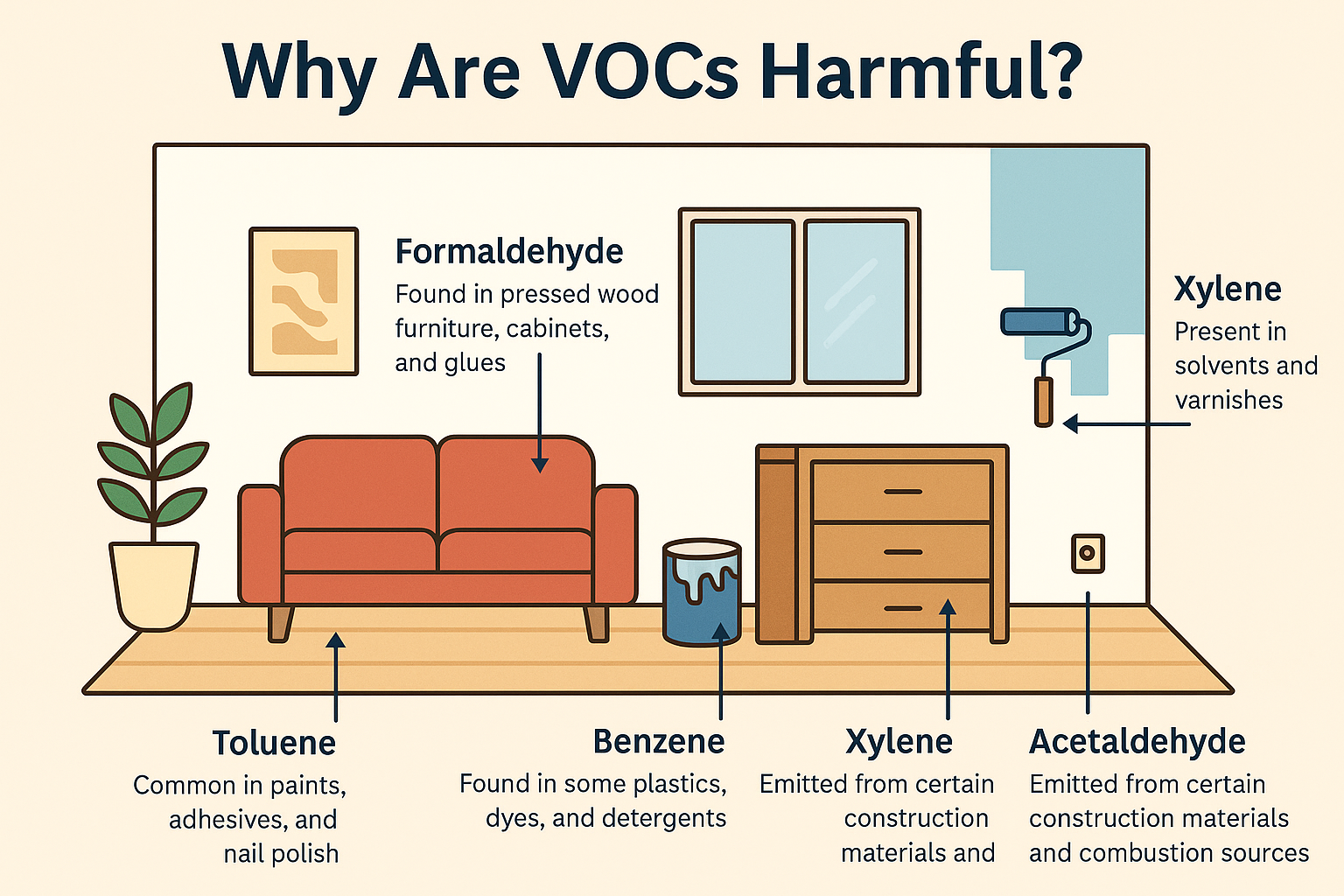 Can Ozone Remove VOCs from Paint or New Furniture?